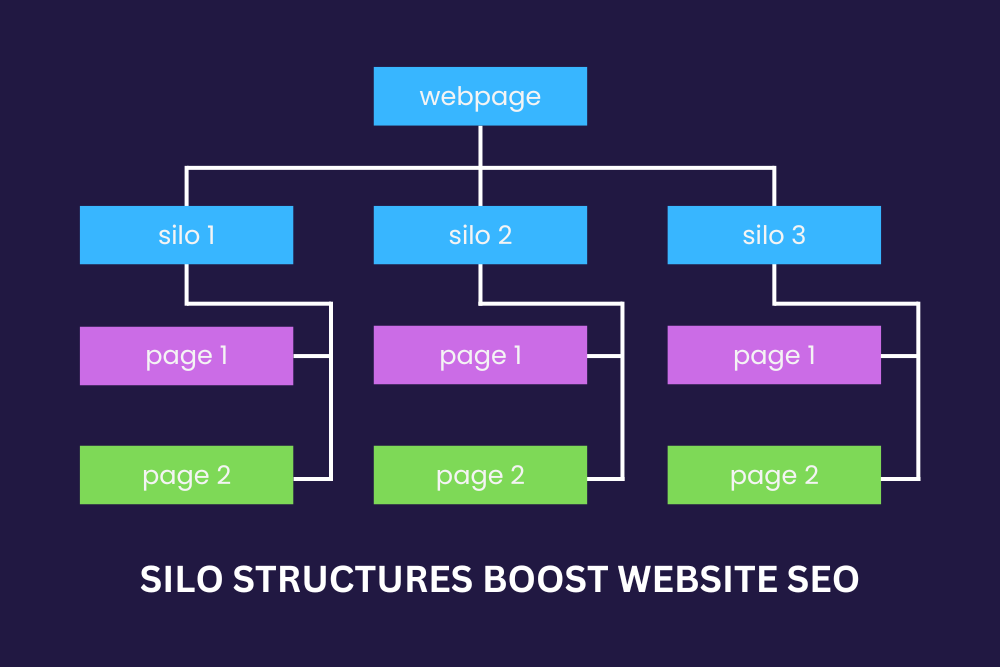 How can Silo Structure boost your SEO efforts? | Web Buds